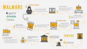 Malware – Frentes de Seguridad