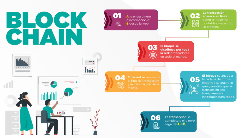 Hablemos de blockchain: ¿Qué es y para qué sirve? | Saber más, ser más